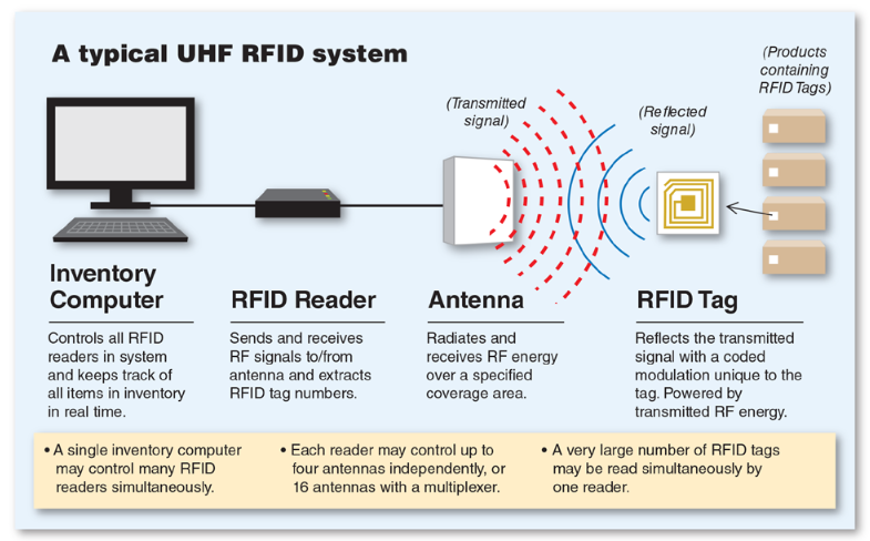 How Does an RFID Reader Work? - CXJsmart